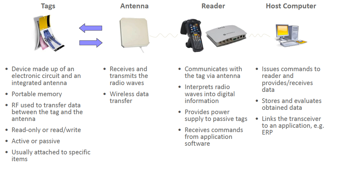 Basic components of an RFID system